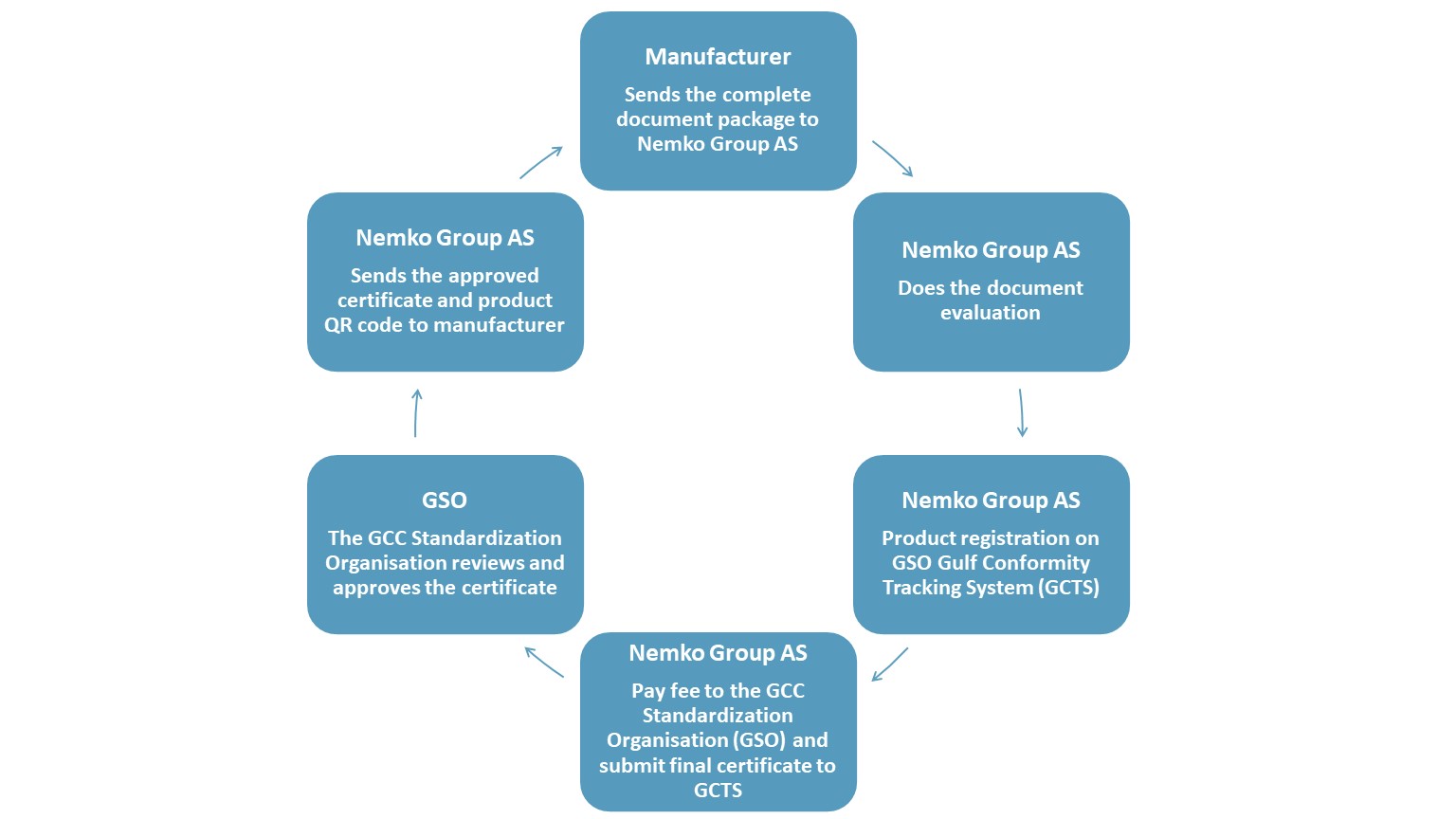 G-mark (Gulf Conformity Mark) Product Certification